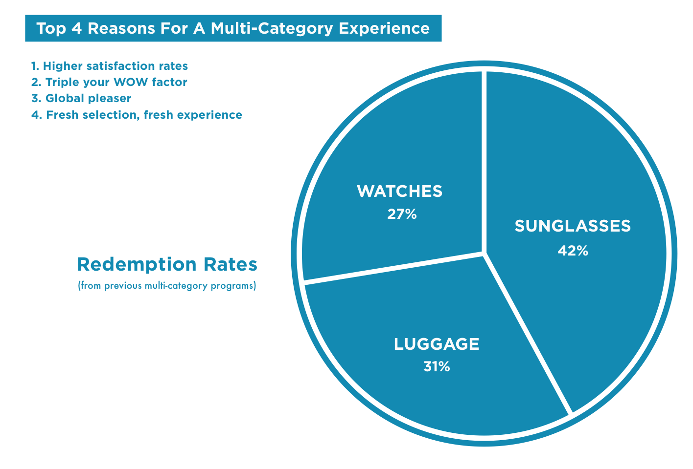Up the WOW factor with a multi-category gift experience
